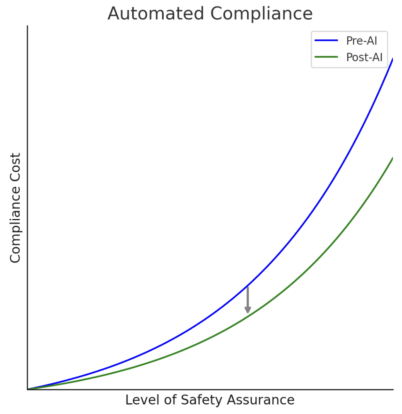 Automated Compliance and the Regulation of AI - Institute for Law & AI